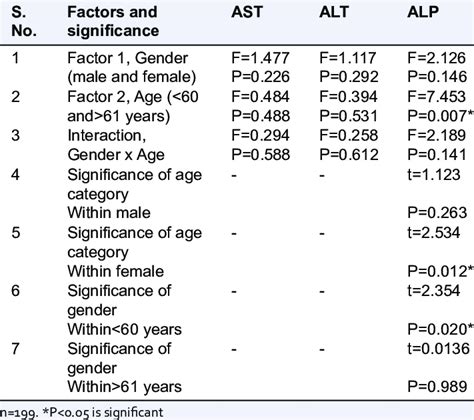 Statistical Analysis Of AST ALT And ALP Of Gender And Age Category By Download Scientific