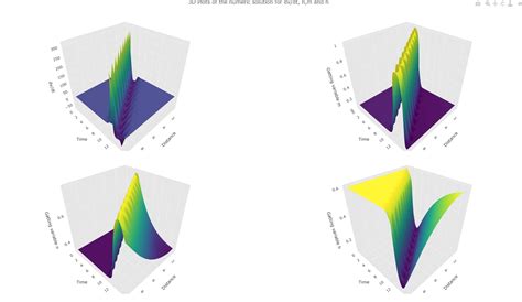 Propagating Nerve Impulse In Hodgkin Huxley Model Modeling With R Part 2 R Bloggers