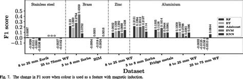 Classification Results Of Magnetic Induction And Colour Features Of