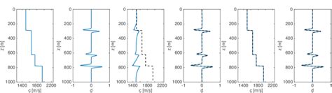 Example 2 A Monotonously Increasing Velocity Profile And Observed