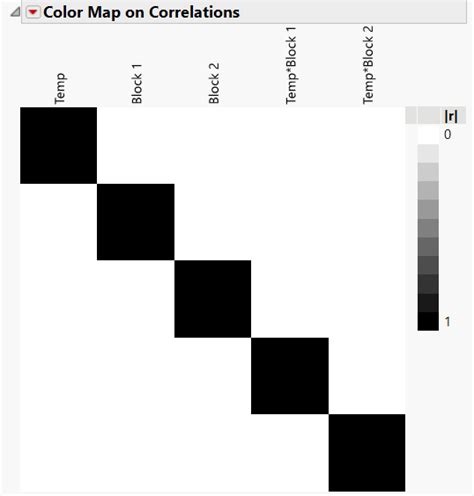 R Model Matrix Correlations Of Discrete Cross Validated
