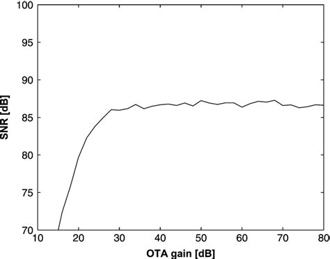 Snr Versus Ota Dc Gain Of The Third Order Single Loop 6 1 Modulator Download Scientific Diagram