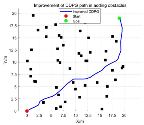 Improved Ddpg Algorithm Based Path Planning For Unmanned Surface Vehicles