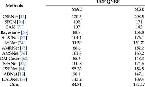 Performance Comparison Of The Proposed In Terms Of Mae And Mse On The