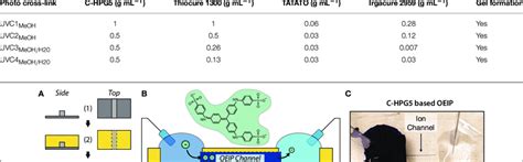 Photo Initiated Cross Linking Formulations Download Scientific Diagram