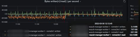 Unexpected Discarded Events In Remoted Due To Wazuh Db · Issue 12930