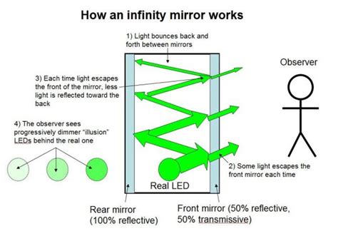 Arduino Controlled Rgb Led Infinity Mirror Duino
