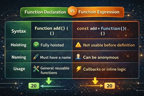 Function Declaration Vs Expression The Secret Life Of Your Recipe