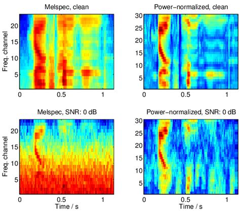 Clean And Noisy Mel Spectrogram And Powernormalized Spectrogram In Download Scientific Diagram