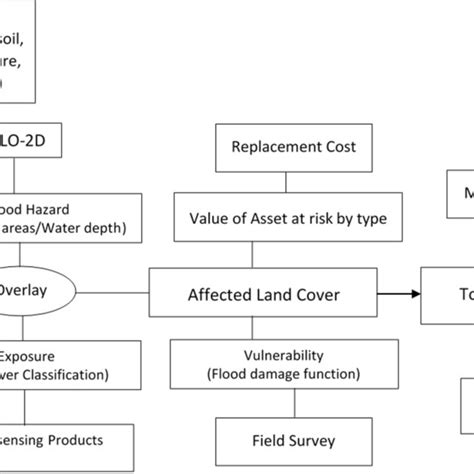 2 Framework For Flood Hydrographs And Inundation Modeling Download Scientific Diagram