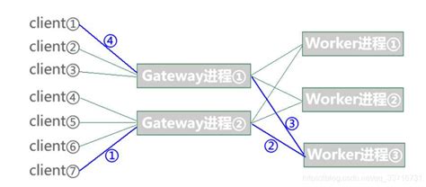 workerman入门之gatewayworker的使用 csdn博客