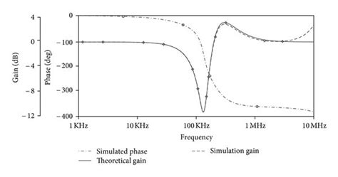Frequency Response Of Third Order Unsymmetrical Notch Filter
