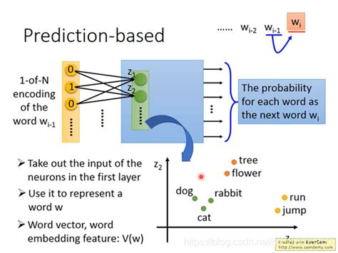 常用的词嵌入（word Embedding）方法及其原理（超详细的李宏毅视频课笔记）词嵌入的基本原理 Csdn博客