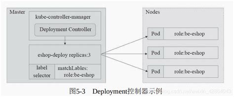Pod控制器（一）replicasetreplicasetapps Csdn博客
