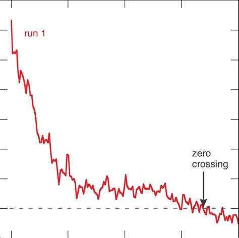 Color Online The Shearing Stress Autocorrelation Function Sacf Download Scientific Diagram