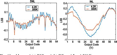 Figure 19 From A Cryo Cmos Dac Based 40 Gb S Pam4 Wireline Transmitter For Quantum Computing