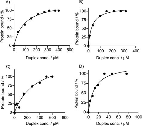 Hyperbolic Binding Curves 11 Specific Binding Plot For A Duplex 2 Download Scientific