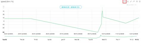 Solved Chart Data Displayed Incorrectly Data Management Ubidots