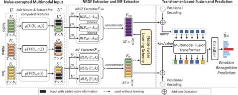 Figure 1 From Noise Resistant Multimodal Transformer For Emotion Recognition Semantic Scholar