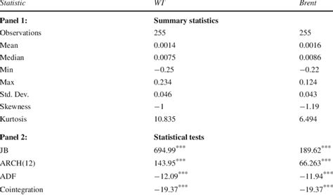 summary of statistics and statistical tests of the oil data source