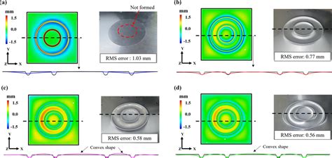 Estimation Of Shape Error Using 3d Scanning Procedure A Dieless B