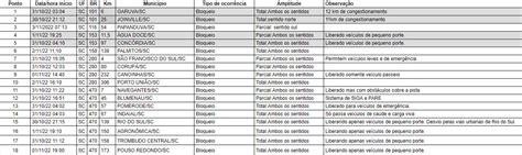 Prf Atualiza Lista Com Pontos De Bloqueio Nas Rodovias Federais De Sc