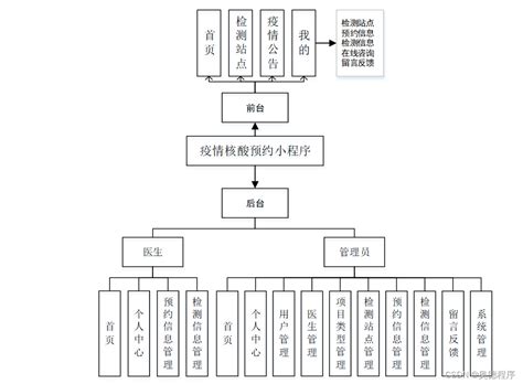 Javaphpnodejspython疫情核酸预约小程序【2024年毕设】 Csdn博客