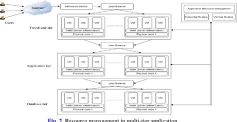 Figure 2 From A Survey Of Quality Of Service In Multi Tier Web Applications Semantic Scholar