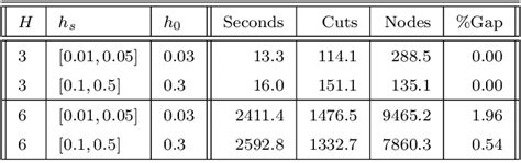Table Vi From A Branch And Cut Algorithm For A Vendor Managed Inventory