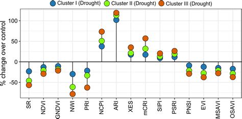 Canopy Spectral Reflectance Indices Correlate With Yield Traits Variability In Bread Wheat