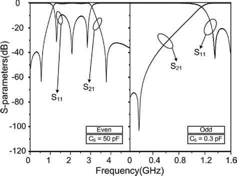 Figure 3 From An Improved Equivalent Circuit Model For Csrr Based Bandpass Filter Design With