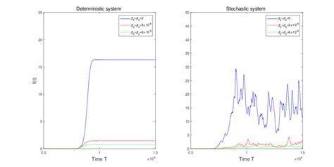 simulations of i t of deterministic model 1 1 and stochastic model