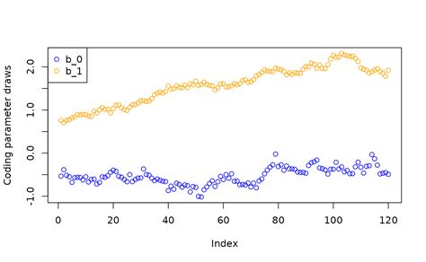 Custom Sampling Routines In Stochtree • Stochtree