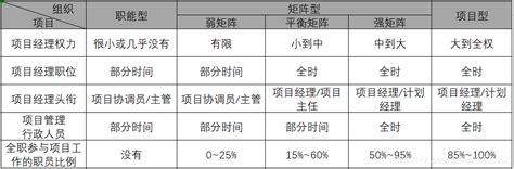 【信息系统项目管理师】信息系统项目组织结构之职能型、矩阵型和项目型详解（三张图完整说明） 项目职能式组织结构图 csdn博客