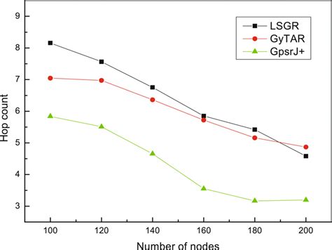 Hop Count Vs The Number Of Nodes Download Scientific Diagram