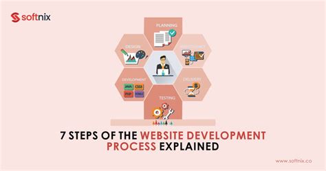 Website Development Process Steps Tips