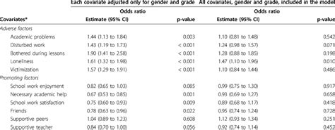 Proportional Odds Logistic Regression With Headache As Dependent Variable Download Table