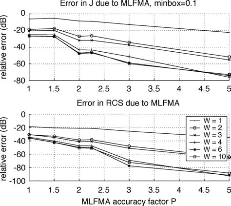 Relative Difference Between Direct Solution And Mlfma Solution For A