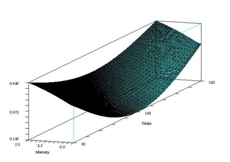 What Is A Local Volatility Function Quant Insider Posted On The Topic Linkedin