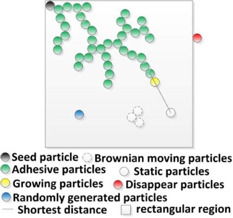 Gdla Algorithm Fractal Process Download Scientific Diagram