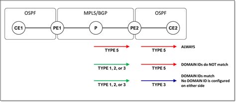 Ospf Asbr Lsa Issues Routing