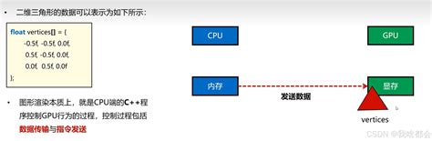 顶点缓存对象（vbo）与顶点数组对象（vao）vbo绑定数组变量 Csdn博客