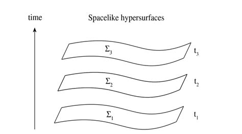 1 Foliation Of Spacetime Into 3d Spacelike Hypersurfaces At Three