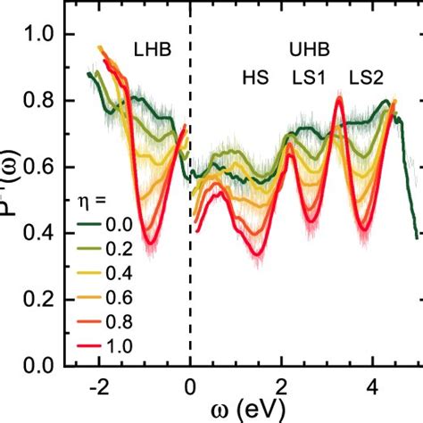 spectral functions p −1 ω thick lines and p −1 n ω n s s p −1 n s
