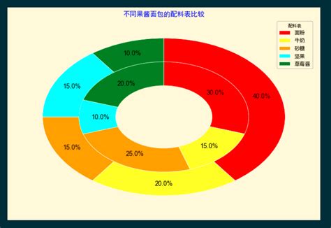 Python 用 Matplotlib 绘制圆环形嵌套饼图步骤详解 赏尔 博客园 Python 用 Matplotlib 绘制圆环形嵌套饼图步骤详解 赏尔 博客园