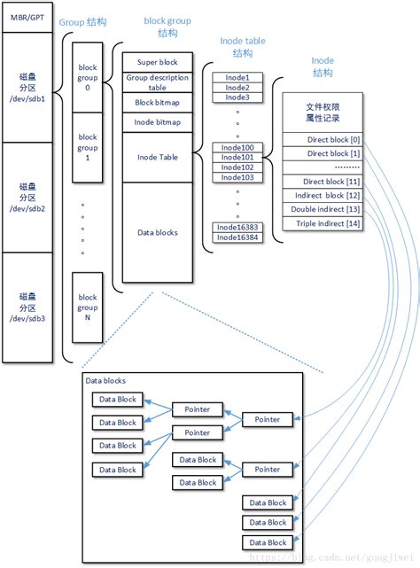 ext2文件系统详解 在采用ext2文件系统中 至少需要几次读取磁盘操作 csdn博客
