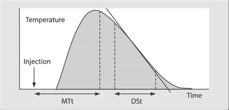 Logarithmic Extrapolation Of A Transpulmonary Thermodilution Curve With Download Scientific