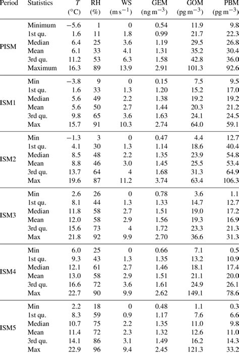 Statistical Metrics Of Gem Gom Pbm And Meteorological Variables At