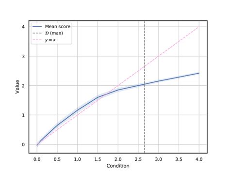 Plot Of Mean Function Value Versus Conditioning For Superconductor Download Scientific Diagram Plot Of Mean Function Value Versus Conditioning For Superconductor Download Scientific Diagram