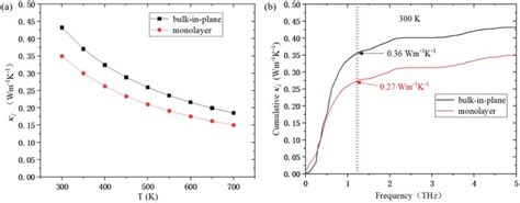 The Temperature Dependent Lattice Thermal Conductivity A And The Download Scientific Diagram